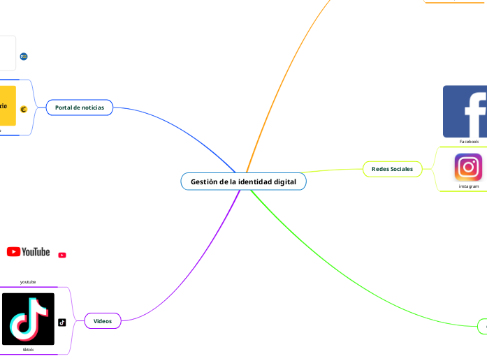 Gestiòn de la identidad digital - Mind Map